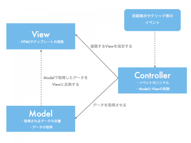 Spine.js をはじめよう(2) [簡単なサンプル] | DevelopersIO