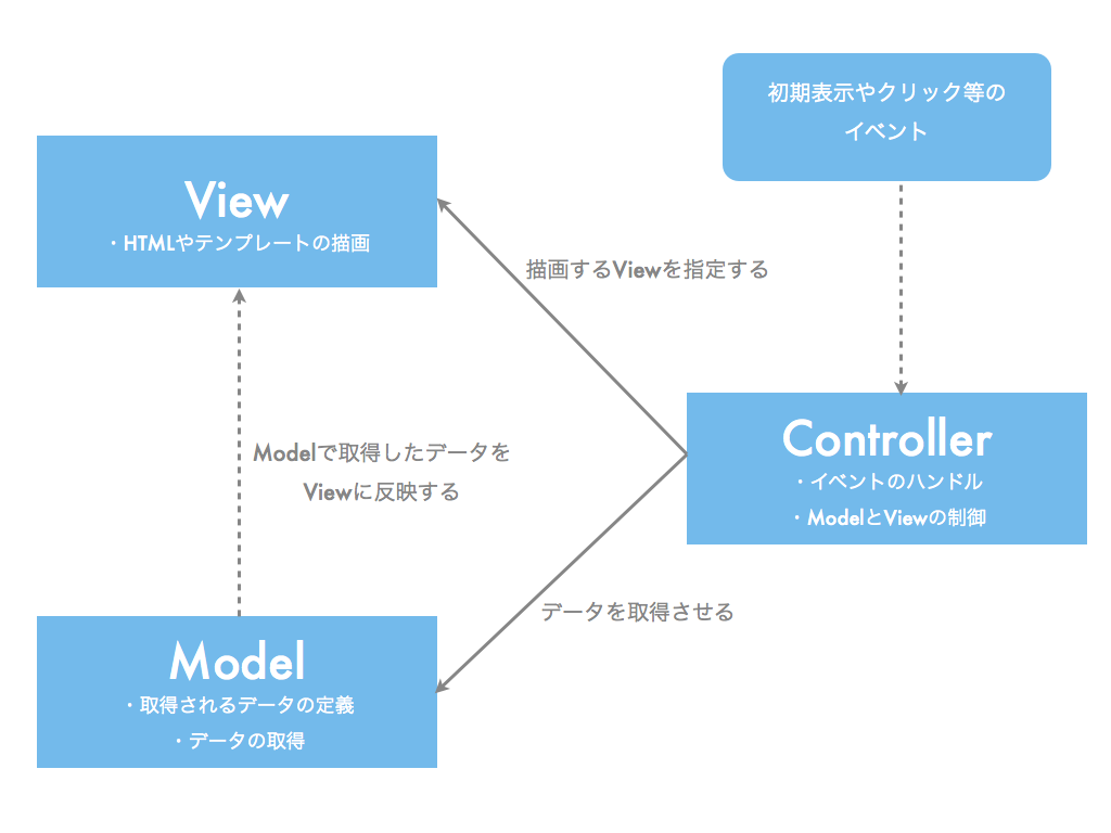 Spine.js をはじめよう(2) [簡単なサンプル] | DevelopersIO