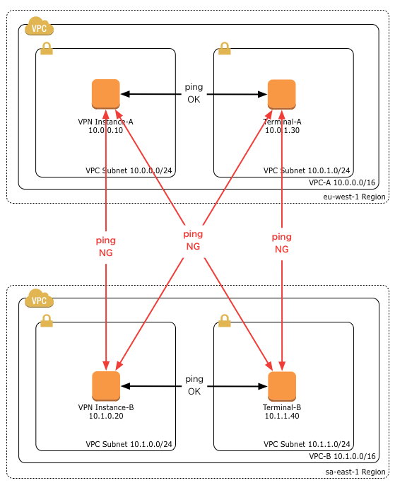 複数のAmazon VPCのプライベートネットワークをOpenVPNを使って接続する | DevelopersIO