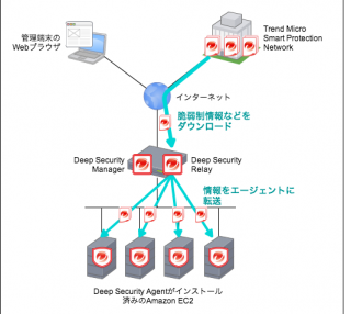 [Deep SecurityでEC2徹底防御] #01 概要とAWS環境でのインストール | DevelopersIO