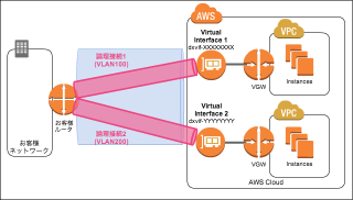 [図解]AWS Direct ConnectのShared Virtual Interfacesとは | DevelopersIO