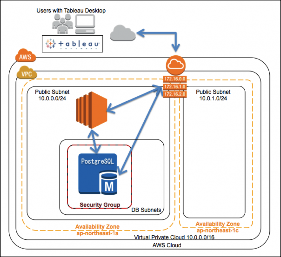 Tableau Desktopから色々なデータソースに繋いでみる(Amazon RDS(PostgreSQL)編) | DevelopersIO