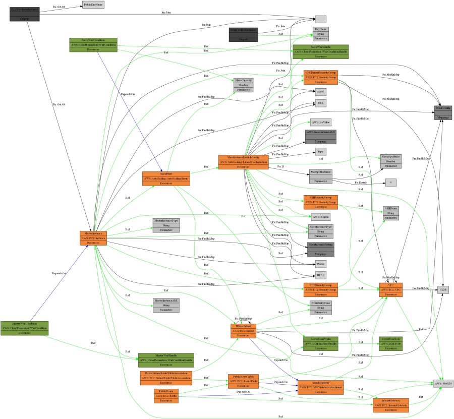CloudFormationのjsonを可視化するツールを作ってみた | DevelopersIO