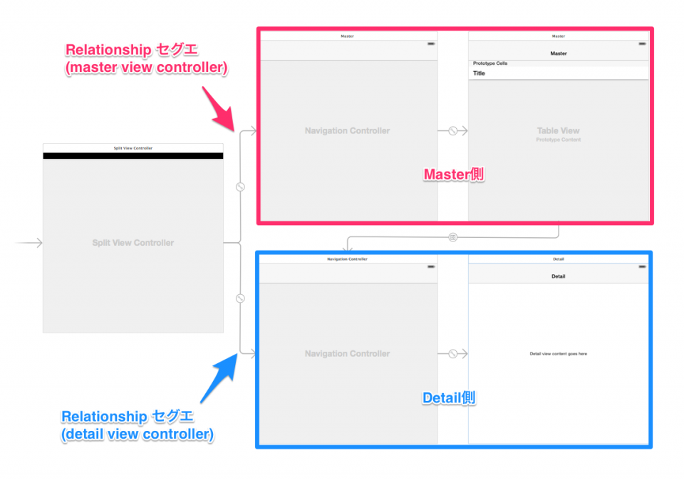 [iOS 8] UISplitViewController が iPhone に対応しました | DevelopersIO