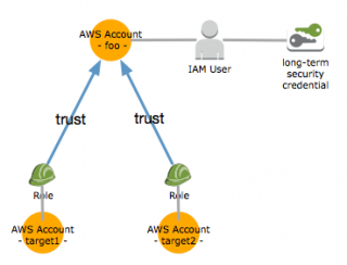 AWS CLIがAssumeRoleによる自動クレデンシャル取得とMFAに対応しました！ | DevelopersIO
