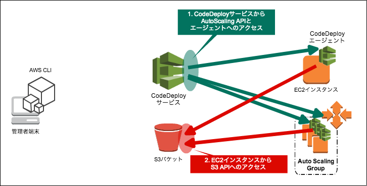 AWS CodeDeployでWindowsのCloudWatchカスタムメトリクス設定を自動化する | DevelopersIO