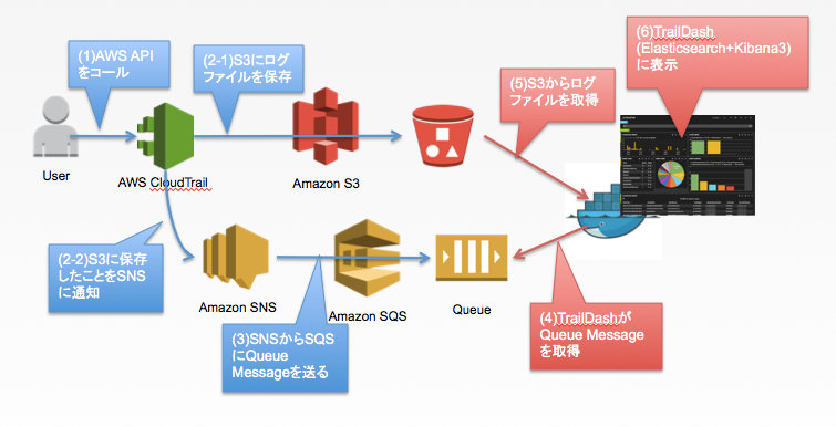 TrailDashでCloudTrailを可視化する | DevelopersIO