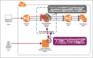 Imperva SecureSphereでAWS AutoScaling対応のWAF構築 #1概要 | DevelopersIO