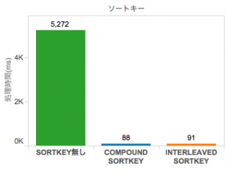 【新機能】Amazon Redshift の Interleaved Sorting機能を試してみた | DevelopersIO
