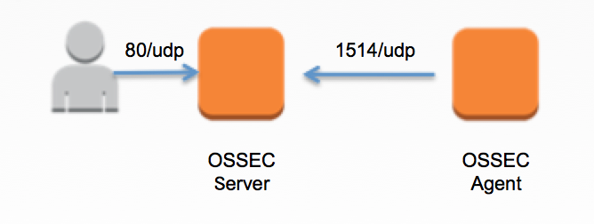ホスト型IDSのOSSECをEC2に導入する | DevelopersIO