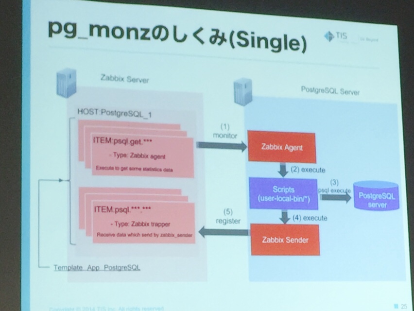 [レポート]PostgreSQLの監視運用を楽にするツールのご紹介 ～ pg_monz と fluentd ～ in OSC2015 Hokkaido #osc15do | DevelopersIO