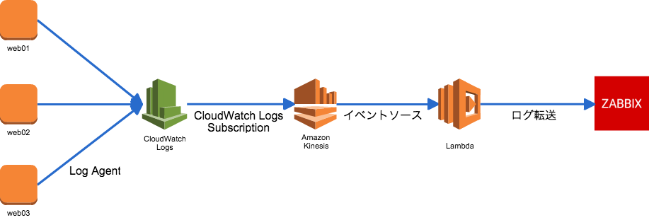 CloudWatch Logs Subscriptionsを利用したZabbixへのログ転送 | DevelopersIO