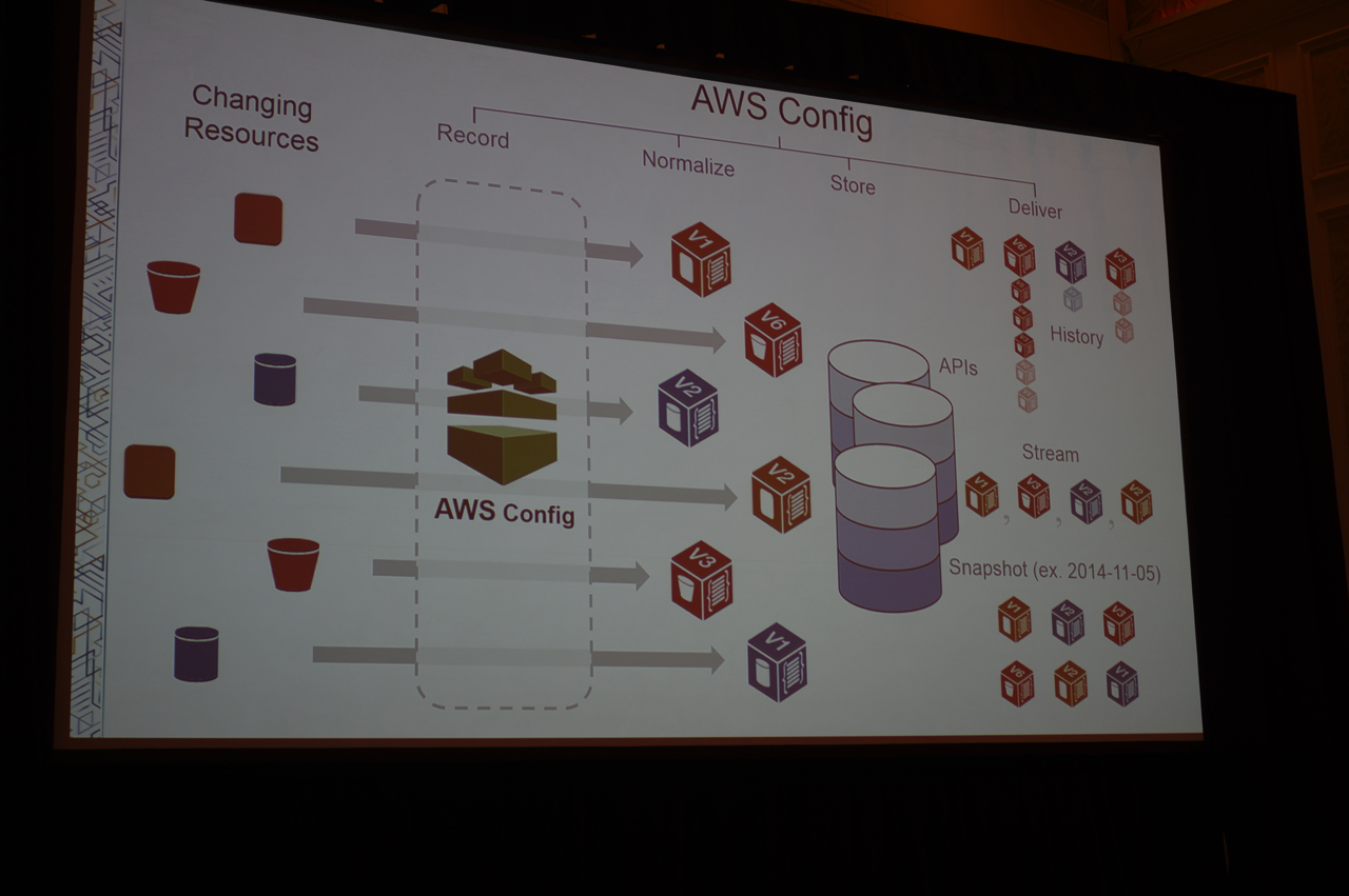 (レポート) SEC314: AWS Configによる設定の完全な可視化と制御/NEW LAUNCH! AWS Config Rules ＃reinvent | DevelopersIO