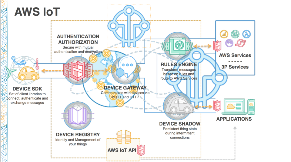(レポート) MBL205: AWS IoTについて知りたいこと #reinvent | DevelopersIO