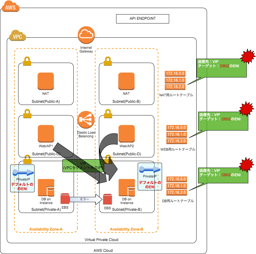 [CLUSTERPRO]AWSで利用する場合の構成まとめ | DevelopersIO
