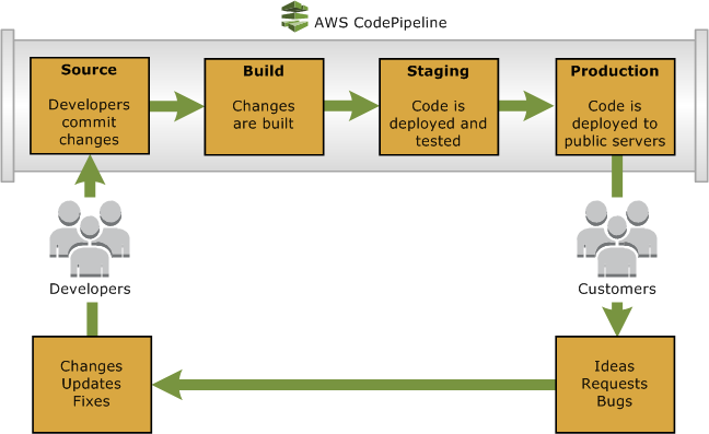 AWS CodePipelineことはじめ – 概要紹介 | DevelopersIO