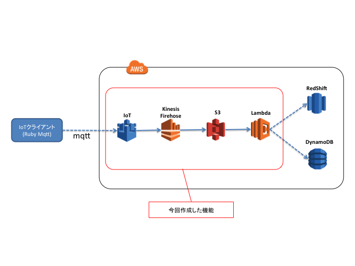 [AWS IoT] Kinesis Firehoseに連携しLambdaまで繋げてみる – (1)概要とKinesis Firehose以降の構築 | DevelopersIO