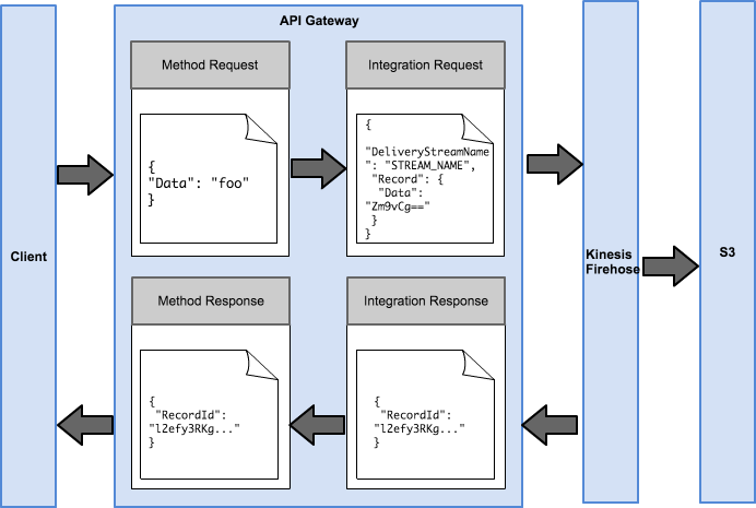 Amazon Api Gatewayでaws Service Proxyを使ってkinesis Firehoseにアクセスする