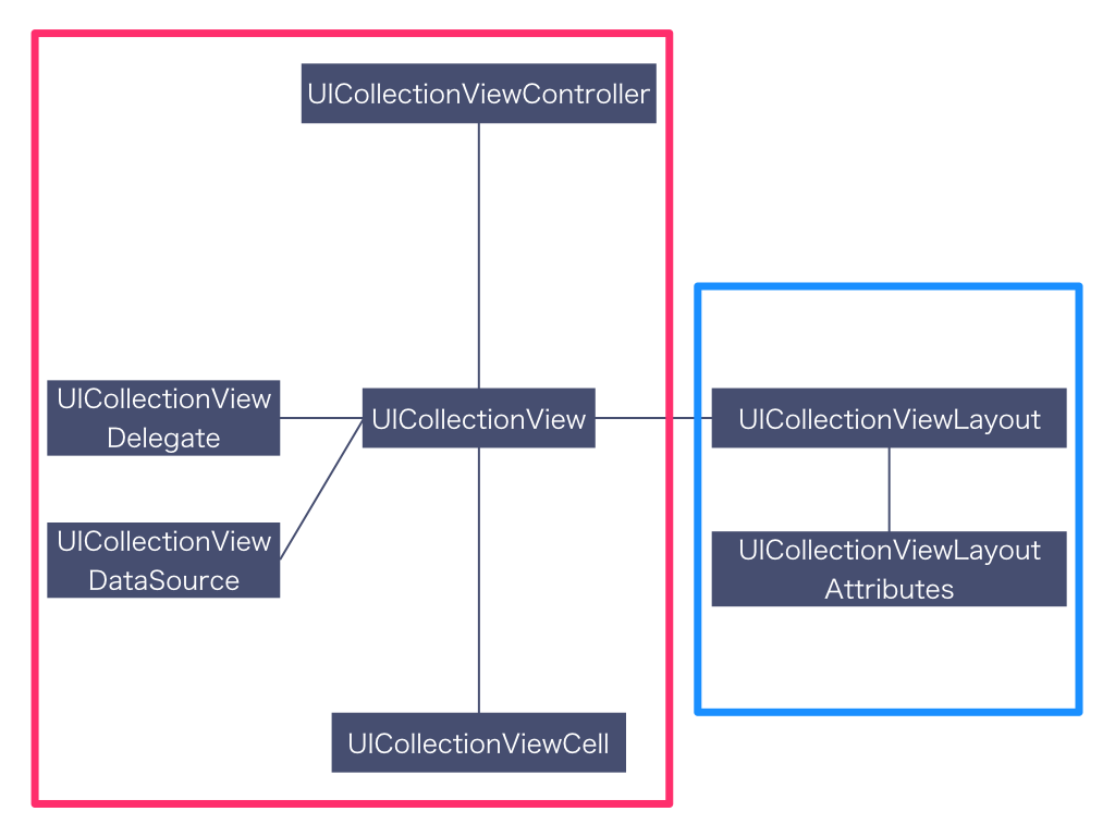 [iOS] UICollectionView のレイアウトクラスを作成して「Pinterest」風のレイアウトを実現する | DevelopersIO