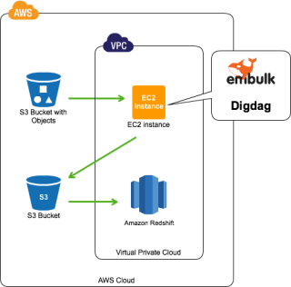 Digdag + EmbulkによるTSVファイルのS3→Redshiftロード #digdag | DevelopersIO