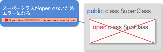 [Swift 3.0] アクセス修飾子にopenとfileprivateが追加された話 | DevelopersIO