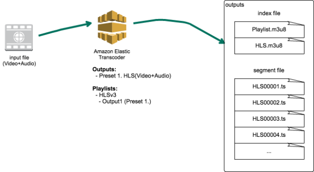 Amazon Elastic TranscoderのHLS出力方式の違いをまとめてみた | DevelopersIO