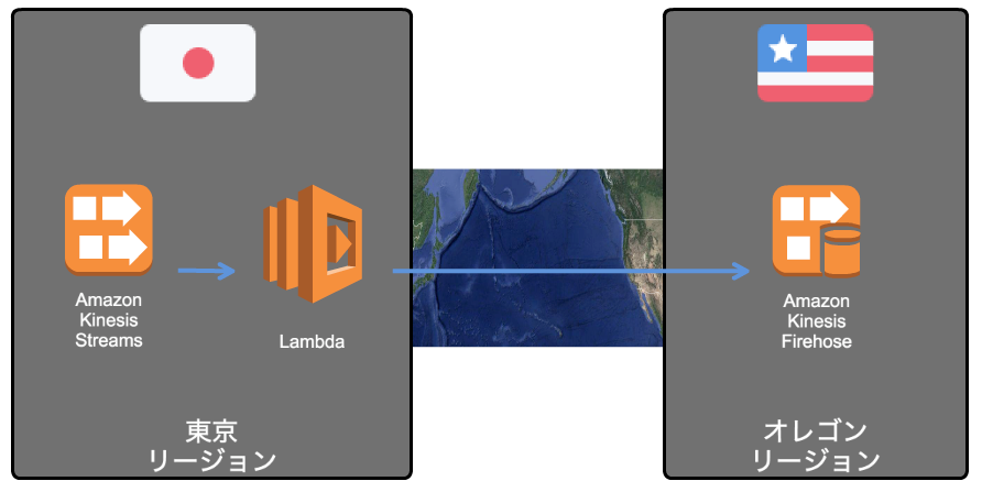 Kinesis Streamsと別リージョンのFirehoseをLambdaで連携させてみた | DevelopersIO