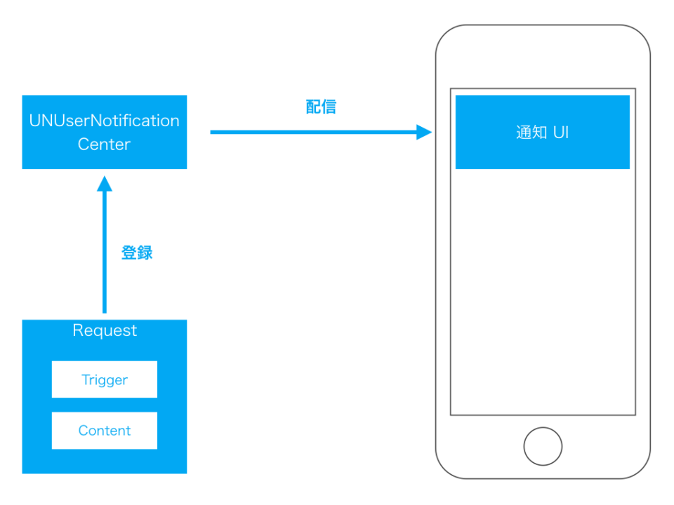 「iOS User Notifications framework」シリーズまとめ | DevelopersIO