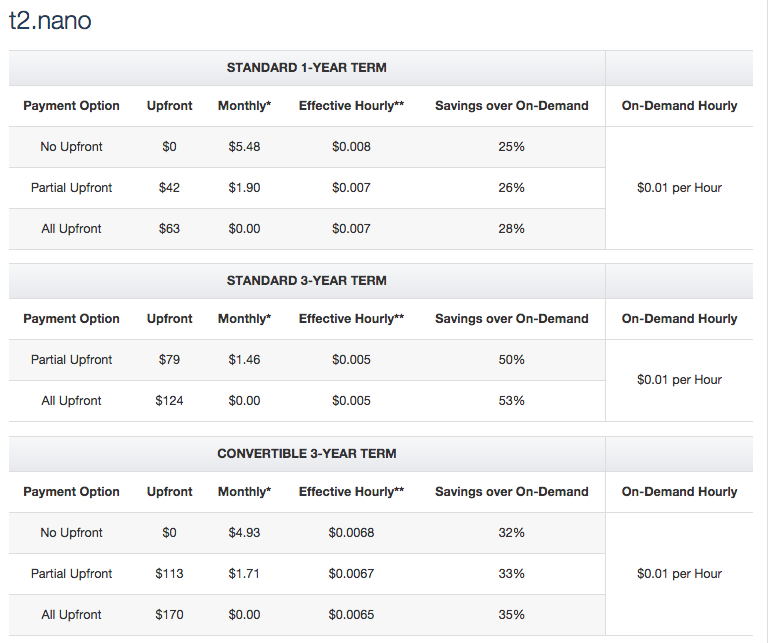 Amazon EC2のStandard RI/Convertible RIとキャパシティ予約 | DevelopersIO