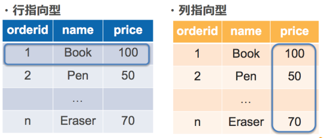 Amazon Athena: カラムナフォーマット『Parquet』でクエリを試してみた #reinvent | DevelopersIO