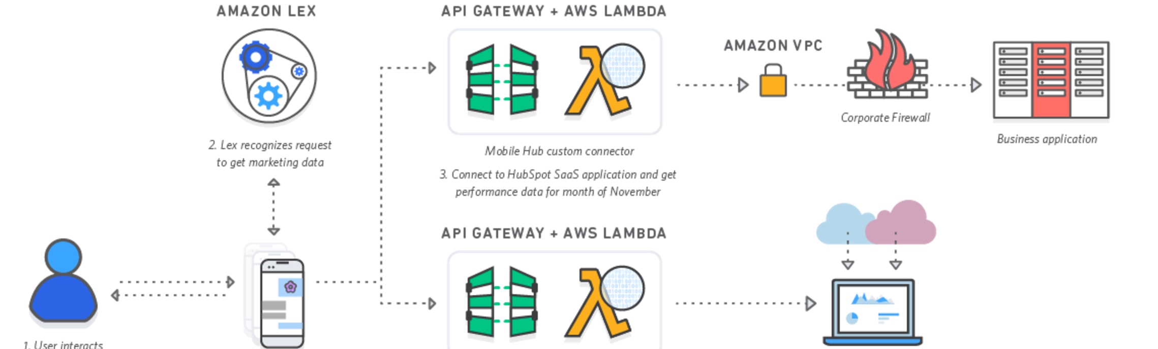 【速報】新サービス「Amazon Lex」登場 #reinvent | DevelopersIO