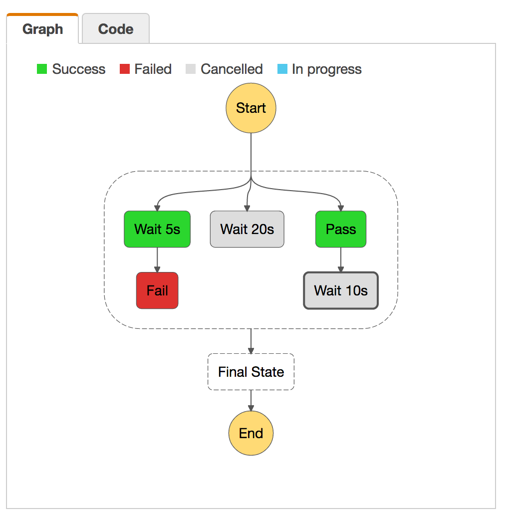 AWS Step FunctionsのParallelステートを使って並列実行させる | DevelopersIO