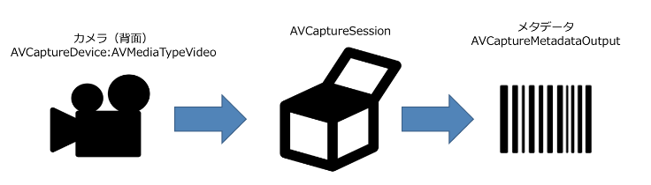 [iOS] AVFoundation(AVCaptureMetadataOutput)でバーコードリーダーを作ってみた | DevelopersIO