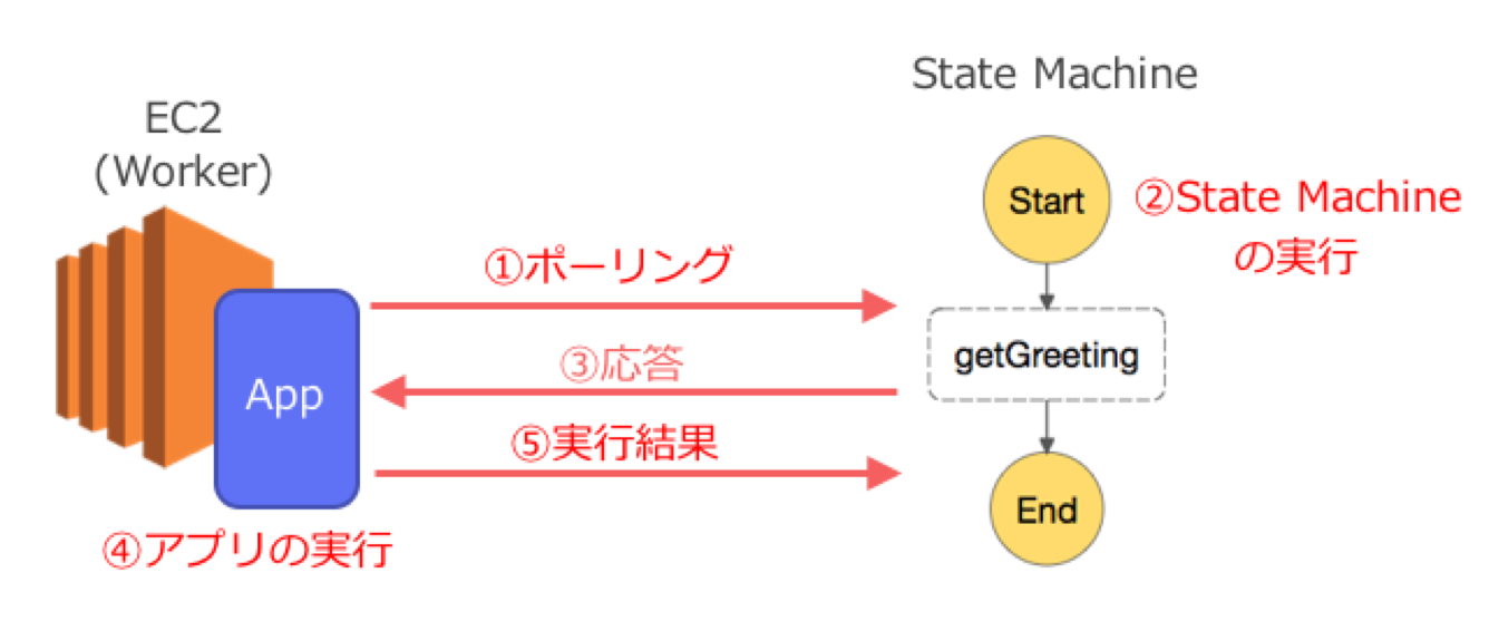 AWS Step Functions：Activity State MachineでLambda以外のアプリケーションを実行してみた ...