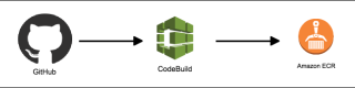 AWS CodeBuildを使ってDockerイメージをビルドし、Amazon EC2 Container Registry(ECR)へpushする | DevelopersIO