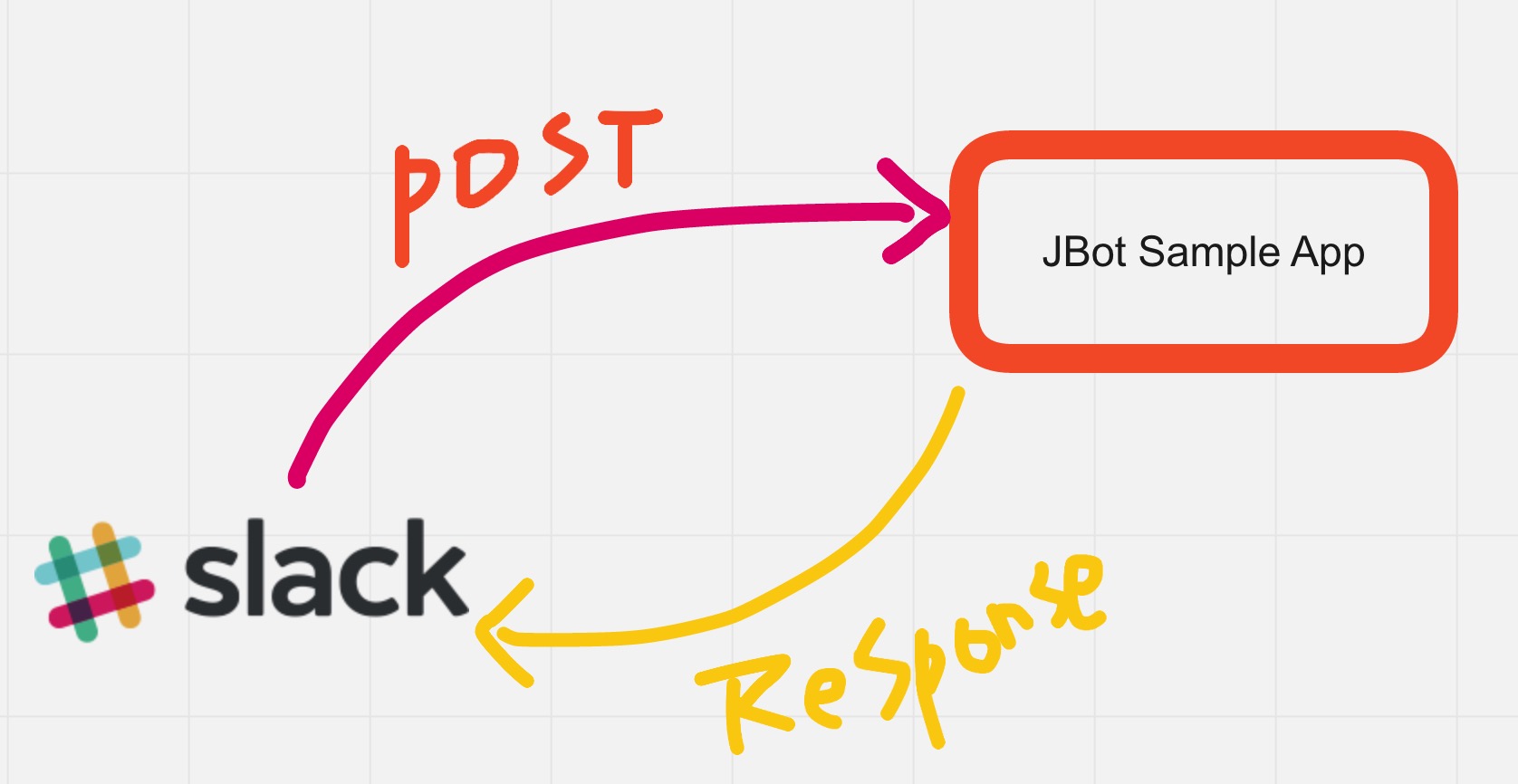 [Java][Slack] JBot Slash Commands for Slack | DevelopersIO