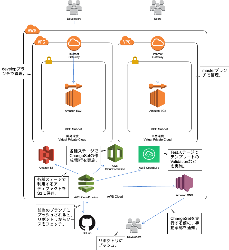 Githubcodebuildcodepipelineを利用してcloudformationのcicdパイプラインを構築する Developersio