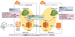 AWS LambdaのIAMポリシーとリソースポリシーを理解しよう | DevelopersIO