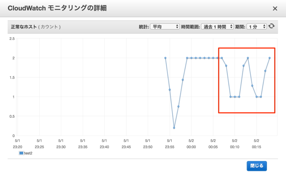 [新機能] CodeDeployのELB対応によるダウンタイムなしのリリース | DevelopersIO