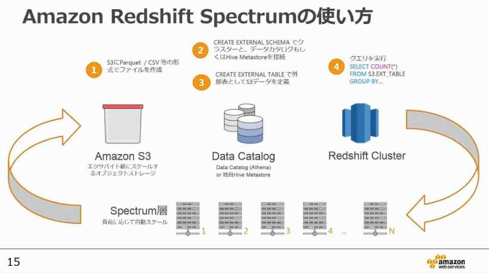 [AWS Black Belt Online Seminar] Amazon Redshift Update – 最近追加された新機能と Redshift Spectrum レポート ...