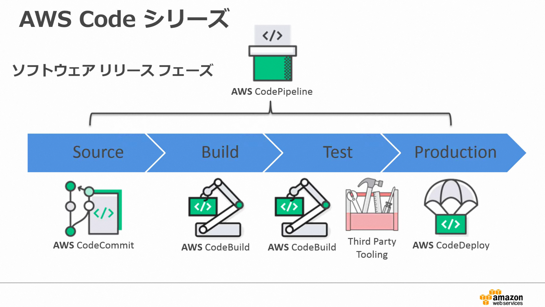 [AWS Black Belt Online Seminar] AWS Code Services Part 2レポート | DevelopersIO