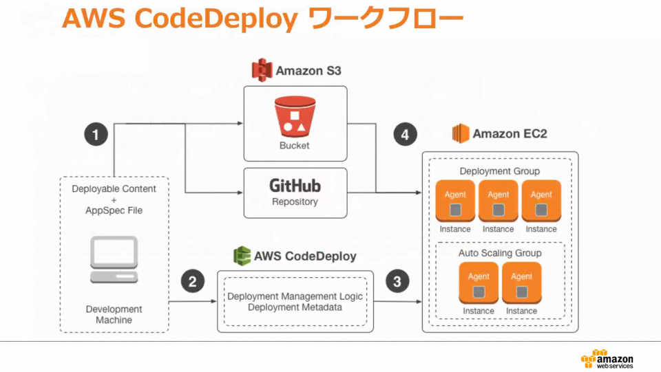 [AWS Black Belt Online Seminar] AWS Code Services Part 2レポート | DevelopersIO