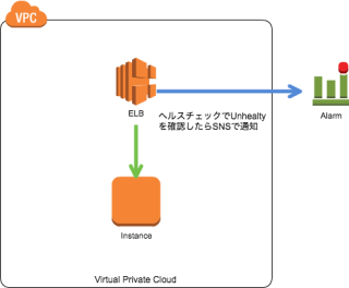 1台のEC2でもELBを使うメリットについてまとめてみました | DevelopersIO