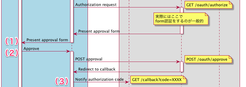 fitbit API を使いたいので OAuth2 を学ぶ | DevelopersIO