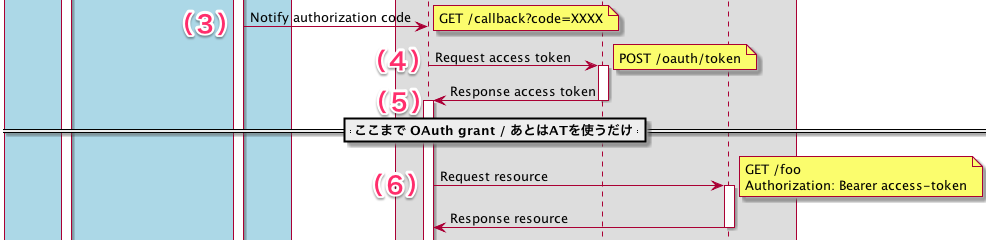 fitbit API を使いたいので OAuth2 を学ぶ | DevelopersIO