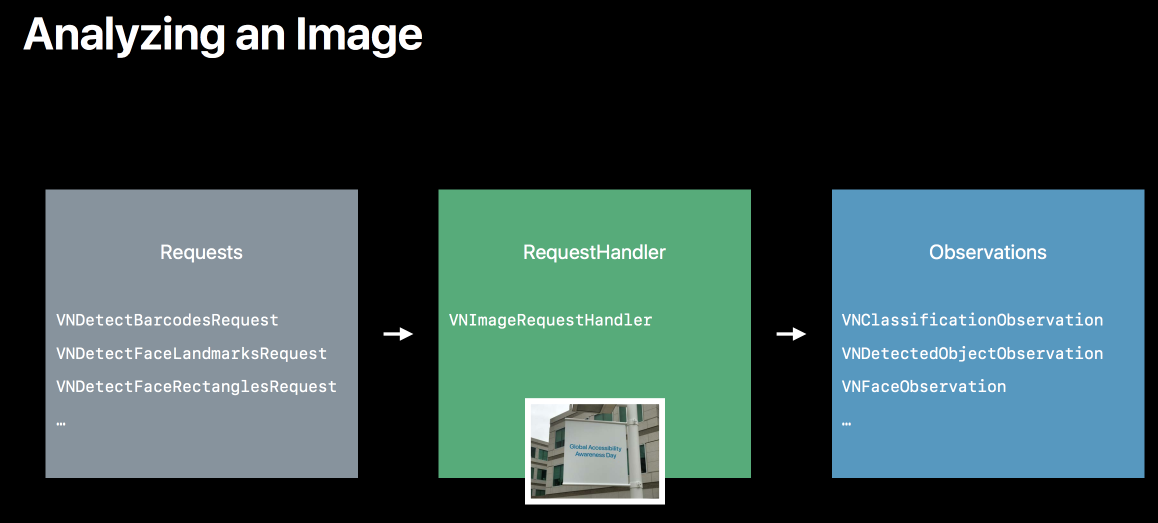 [iOS 11] Vision.Frameworkで画像の識別を試してみました #WWDC2017 | DevelopersIO