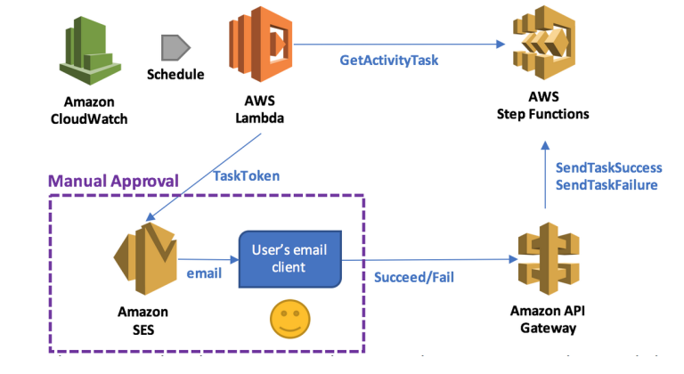 Serverless Frameworkのstep Functions用プラグインでawsサービスプロキシを設定してみた Developersio
