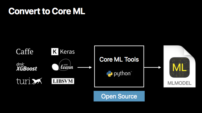 [iOS 11] Core MLで焼き鳥を機械学習させてみた | DevelopersIO