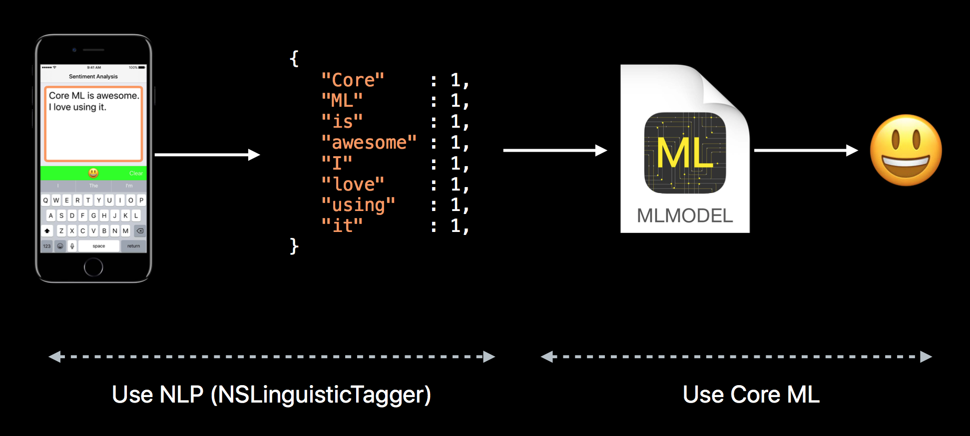 [iOS 11] Core MLで焼き鳥を機械学習させてみた | DevelopersIO