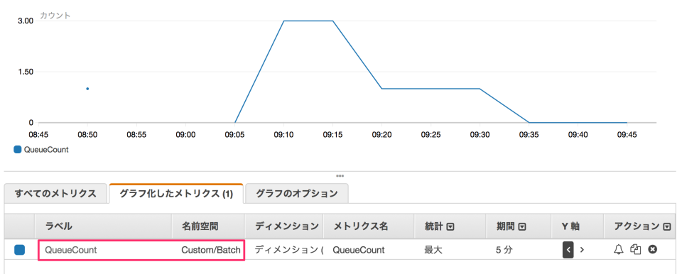 AWS Batchでキューの数を監視するCloudWatchカスタムメトリクスを作成してputしてみた | DevelopersIO